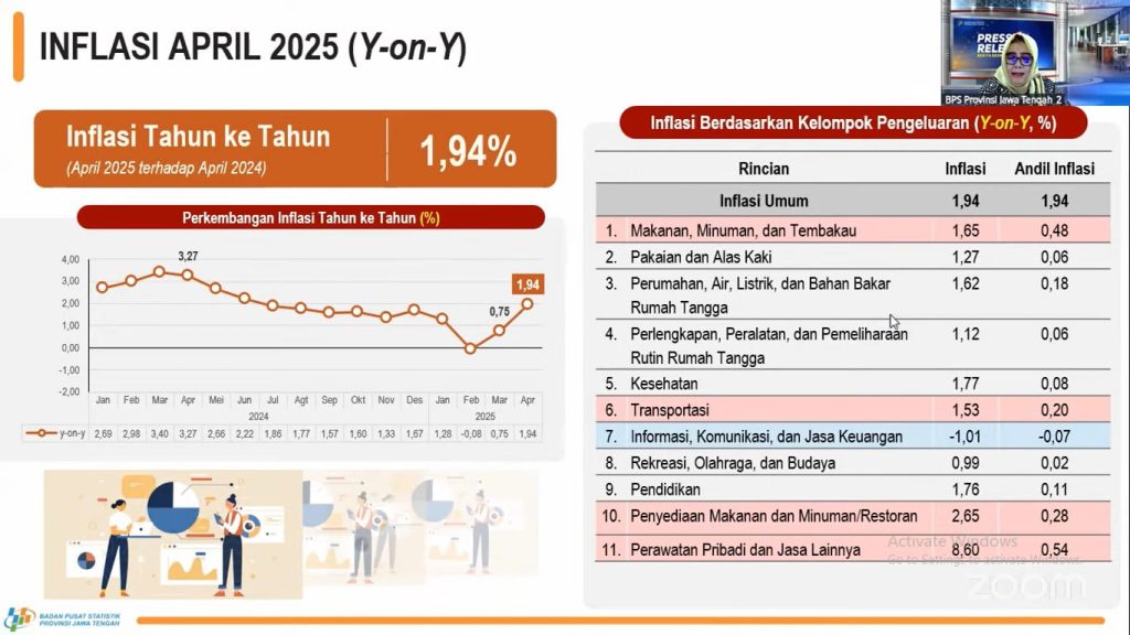 April 2025, Inflasi Jateng Terkendali – Pemerintah Provinsi Jawa Tengah