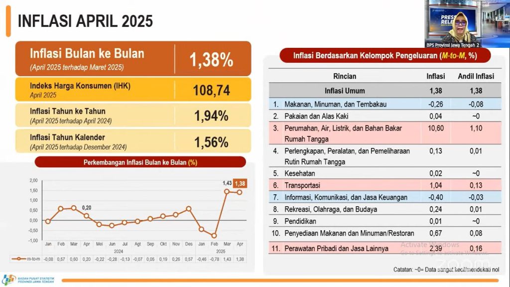 April 2025, Inflasi Jateng Terkendali – Pemerintah Provinsi Jawa Tengah